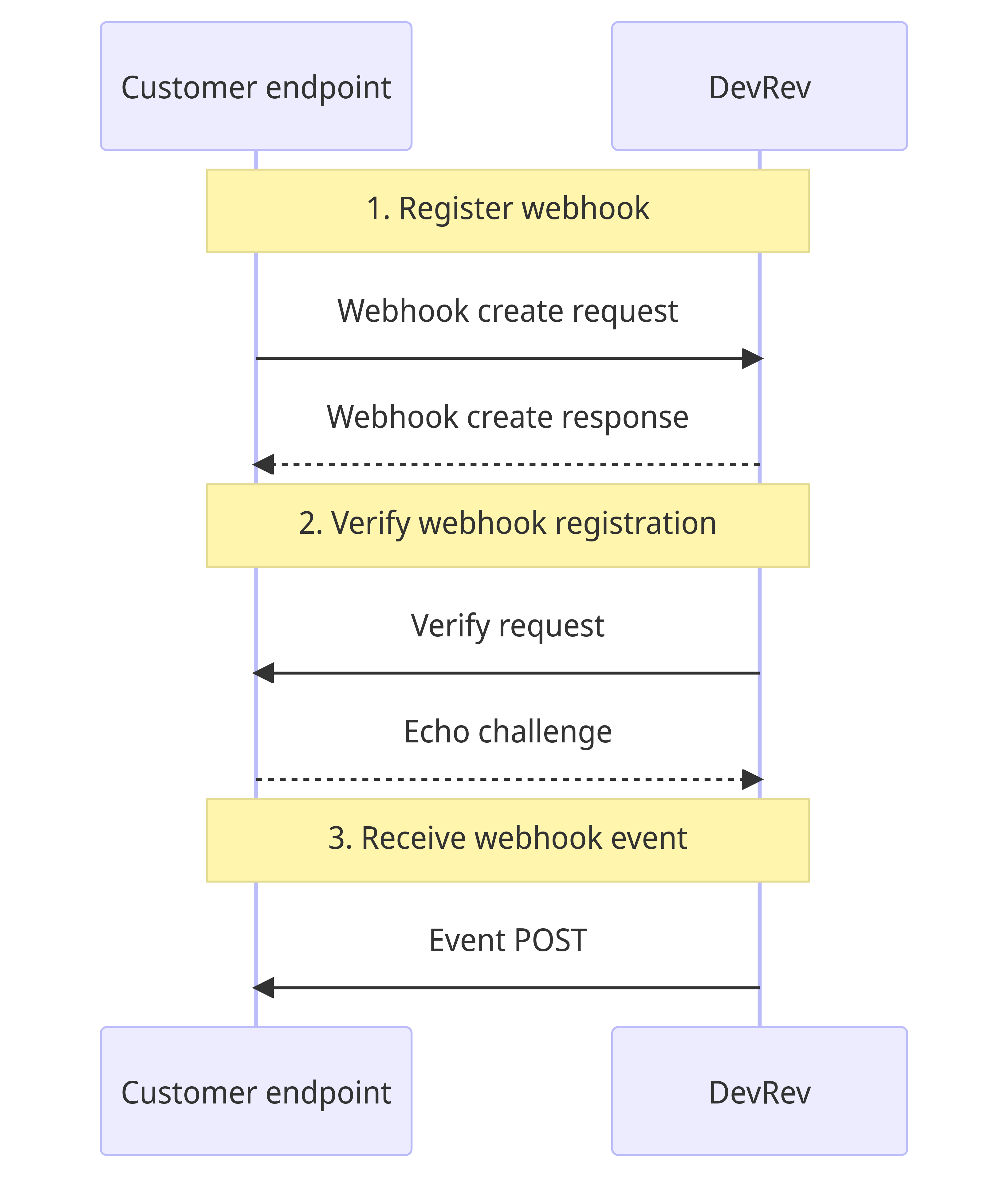 Getting Started With Webhooks — Devrev Docs