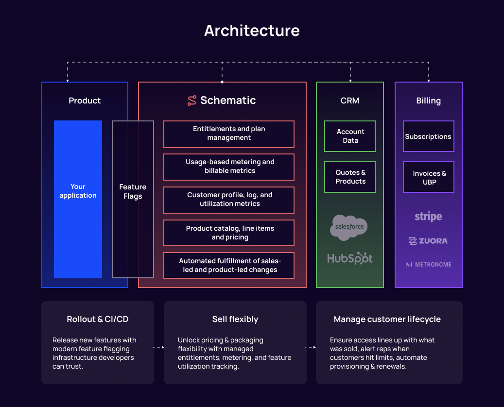 What is Schematic? — SchematicHQ