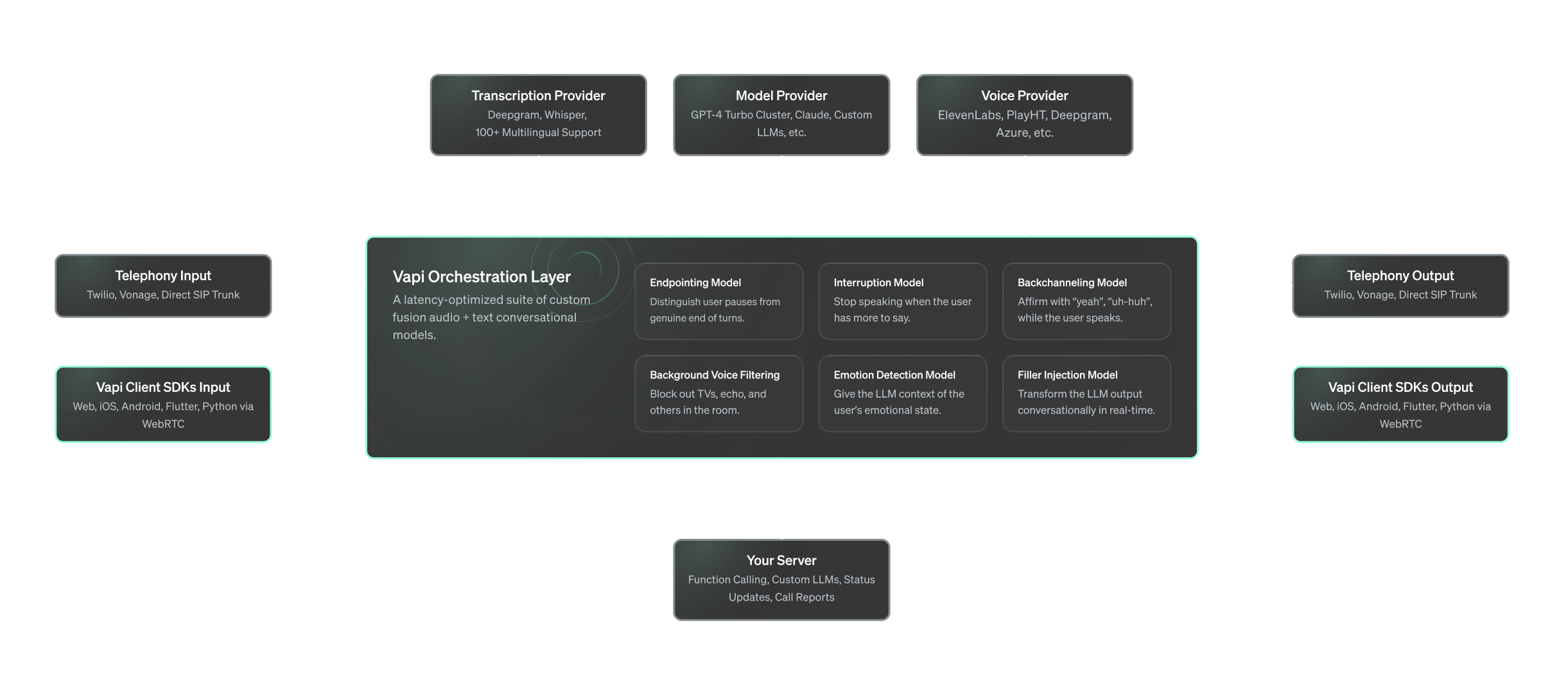 Orchestration Models — Vapi