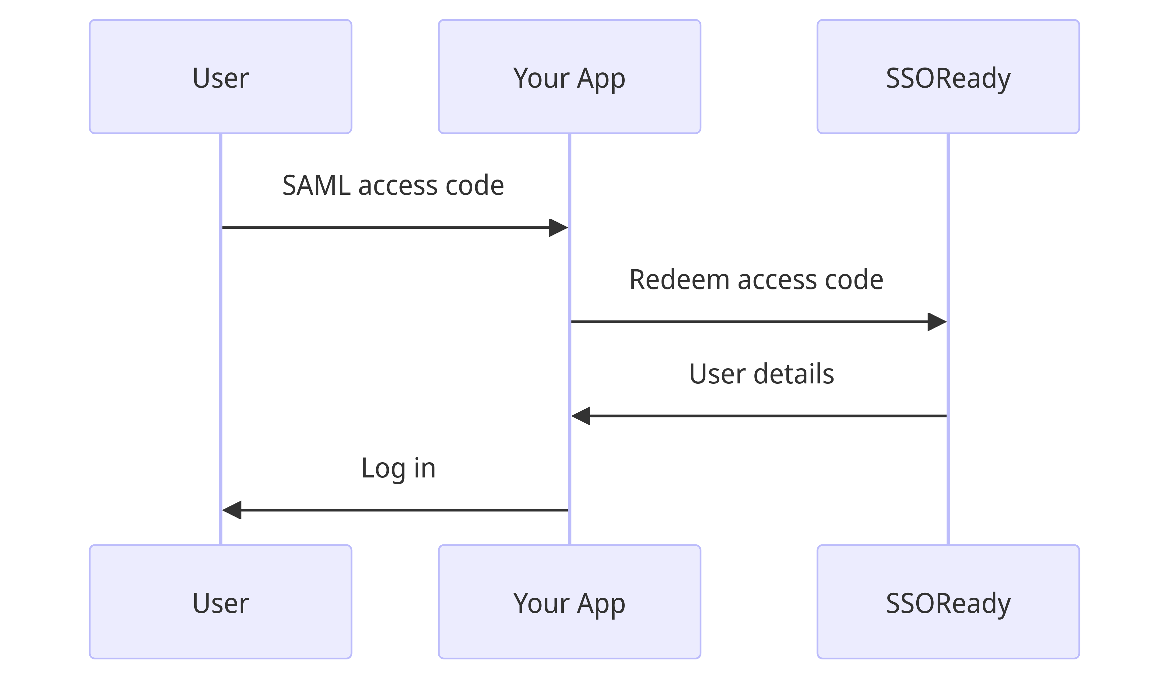 Getting started with SSOReady SAML — SSOReady Docs