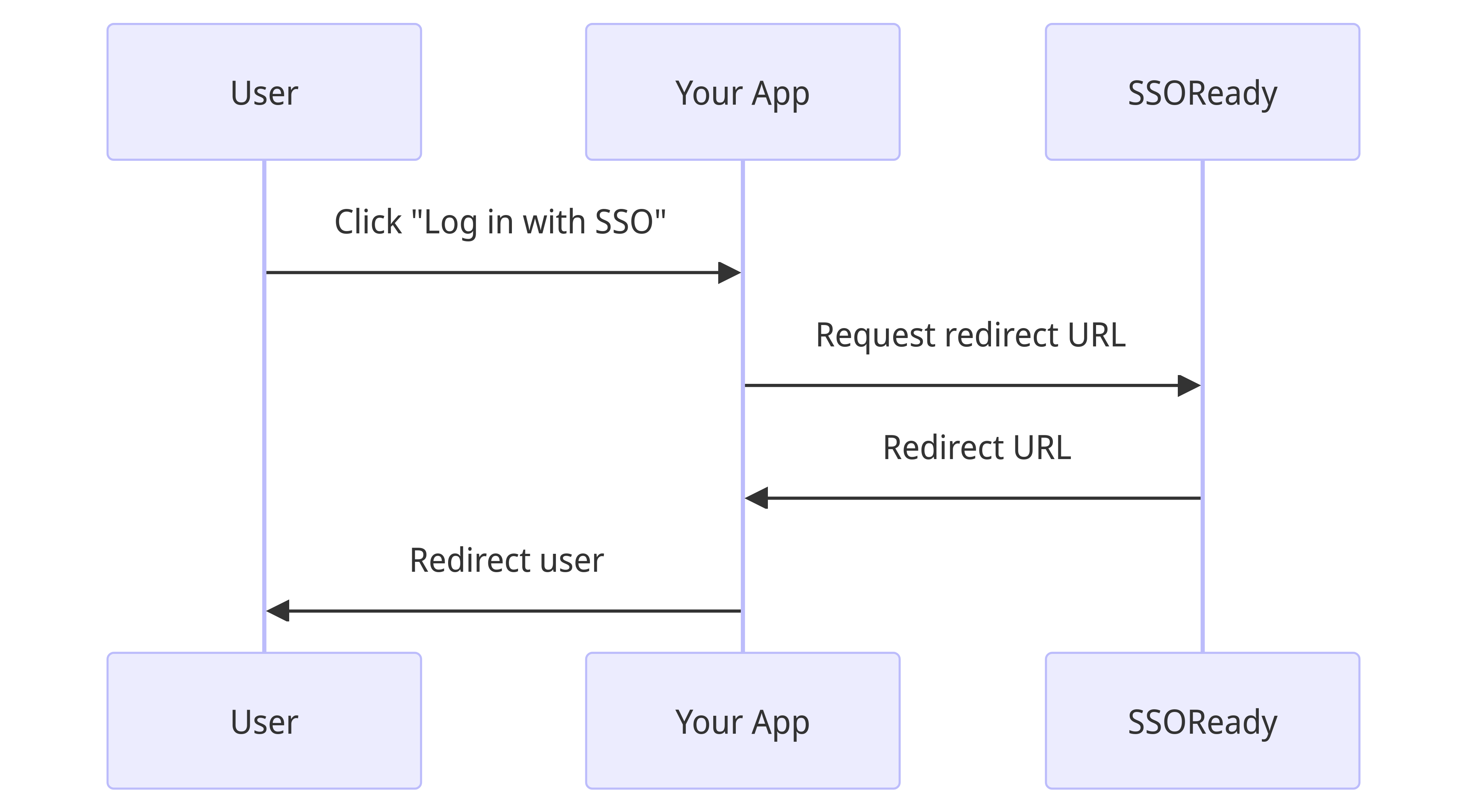 Getting started with SSOReady SAML — SSOReady Docs