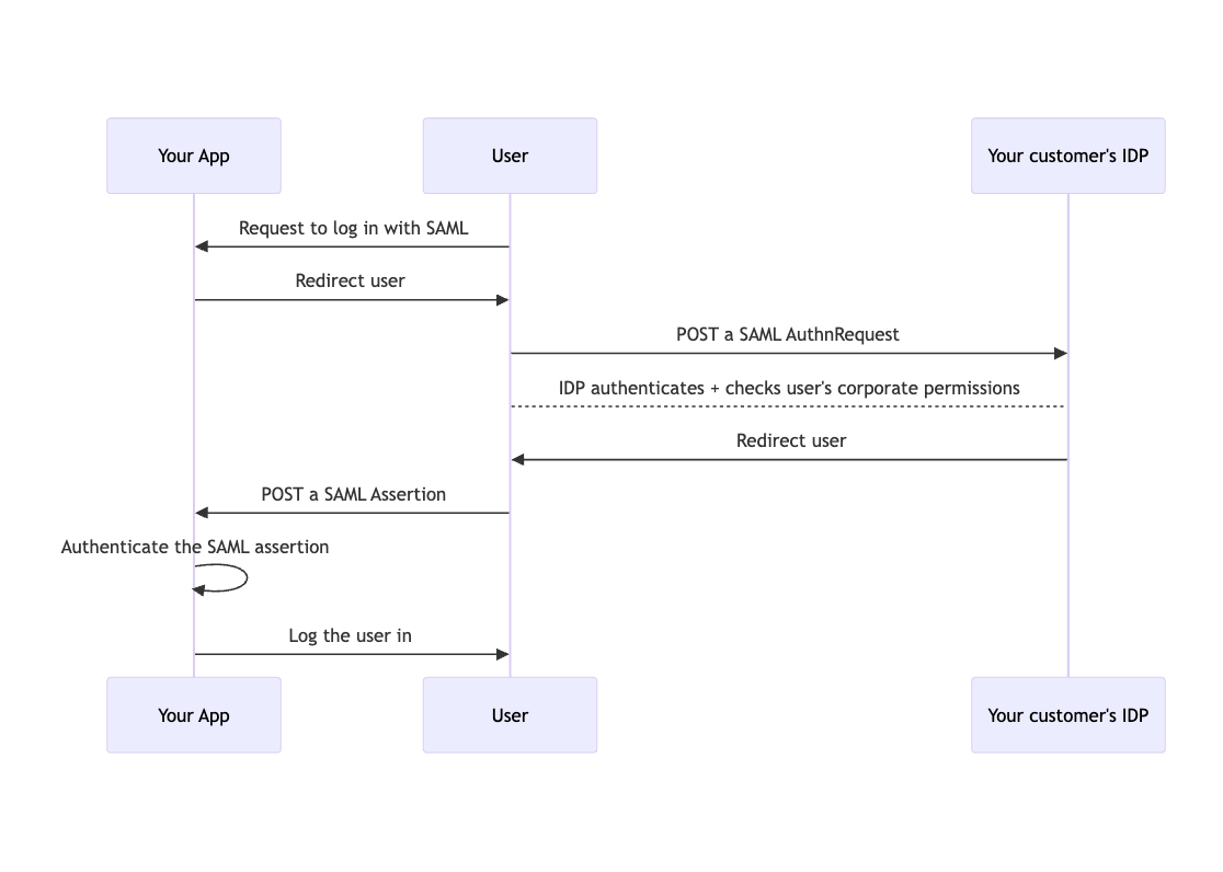 SAML: A technical primer — SSOReady Docs