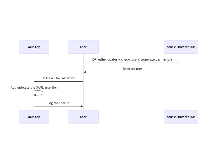 SAML: A technical primer — SSOReady Docs